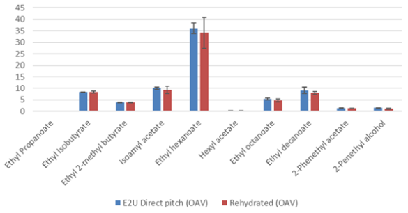 Cómo inocular levaduras secas activas al mosto sin rehidratación previa ...